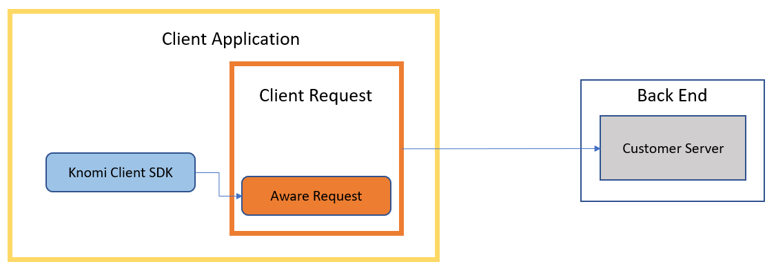Client Architecture — Knomi Introduction Guide 3.1 documentation