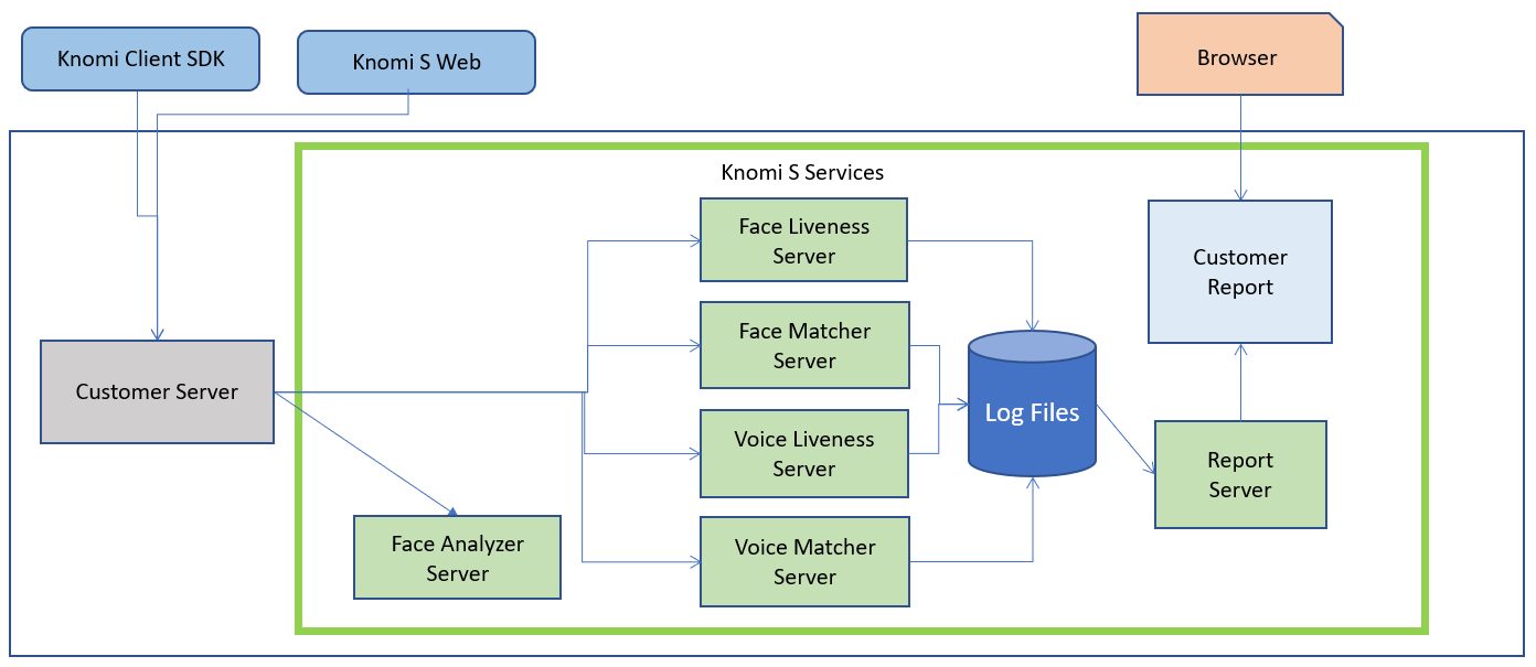 Client Architecture — Knomi Introduction Guide 3.1 documentation